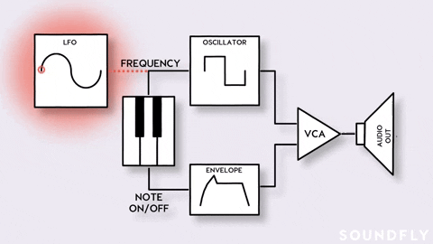 Frequency Filters GIF by Soundfly - Find & Share on GIPHY