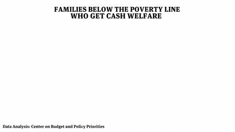 Welfare GIFs - Get the best GIF on GIPHY