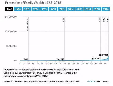Wealth Inequality GIFs - Get the best GIF on GIPHY