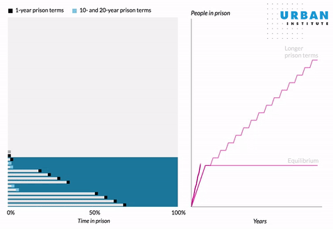 Prison Population GIFs - Get the best GIF on GIPHY